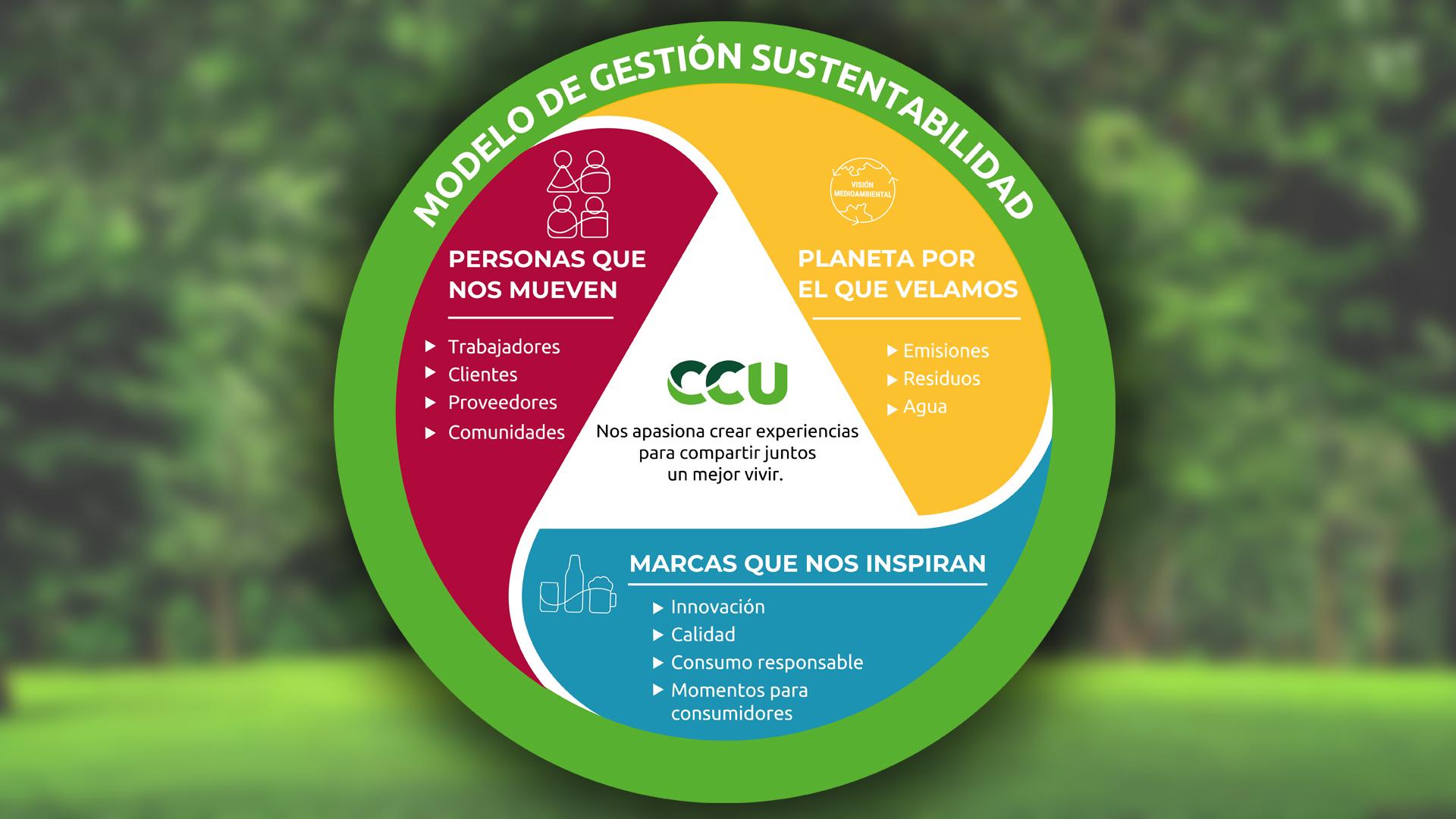 CCU presenta "Modelo de Gestión Sustentabilidad" - Corresponsables